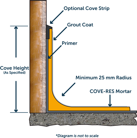 Alluvius | Surface Preparation and Engineering Details